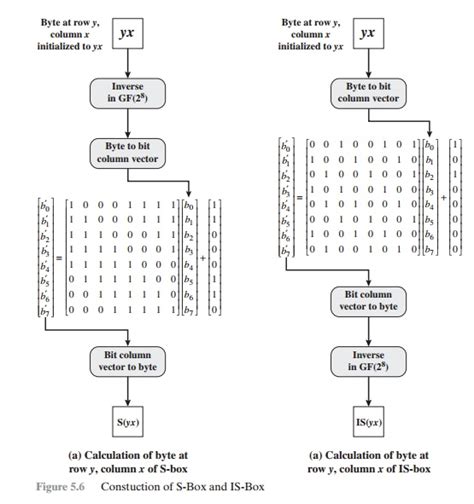 advanced encryption standard aes transformation functions