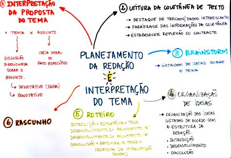 MAPA MENTAL SOBRE REDAÇÃO Maps4Study