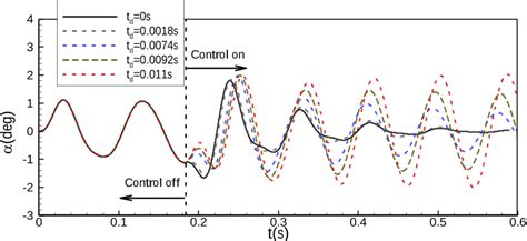 pdf computational fluid dynamics based transonic flutter suppression with control delay 2016