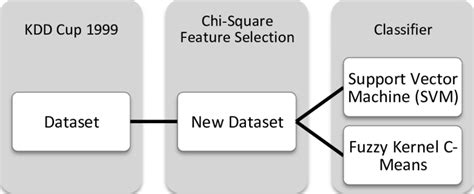 this figure shows the contribution of chi square feature selection for download scientific