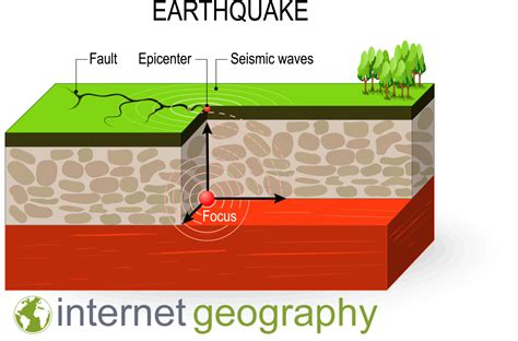 Geological Process Of Earthquakes