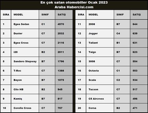 En çok satan otomobil modelleri 2023 En çok satan araba modelleri 2023