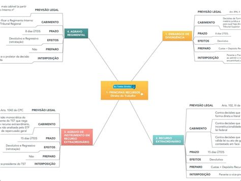 Mapas Mentais Sobre DIREITO DO TRABALHO Study Maps