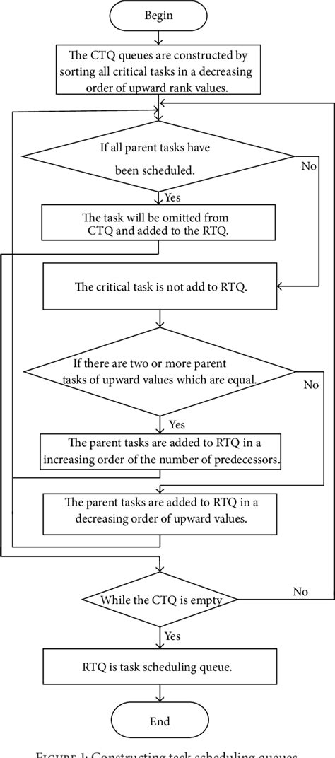 figure 1 from a synthesized heuristic task scheduling algorithm semantic scholar