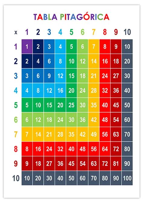 Tabla de pitágoras para imprimir freevector ru