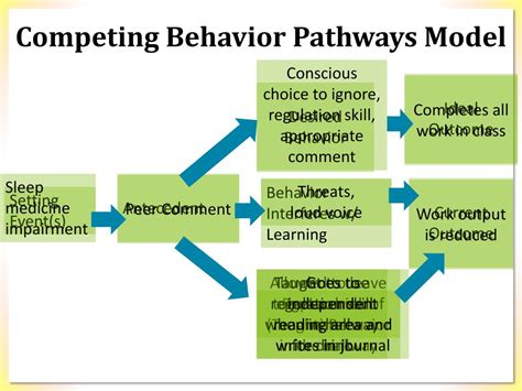 Ppt S Behavior Intervention Planning Powerpoint Presentation Free