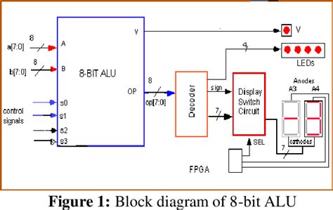 figure 5 from implementation of power efficient novel multiplexer based arithmetic logic unit