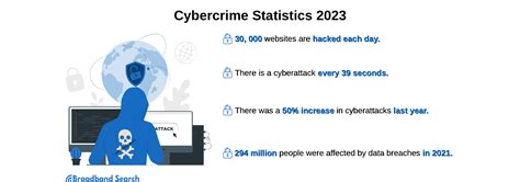 Cybercrime Statistics 2022