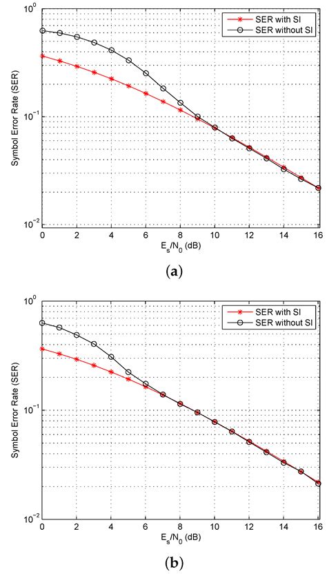 entropy free full text secure ofdm with peak to average power ratio reduction using the