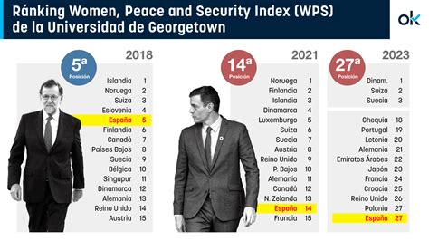 La España de Sánchez cae 13 puestos en el ranking mundial de países