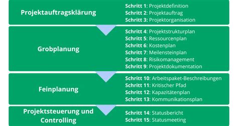 Projektplanung Erstellen In 15 Schritten Weclapp Lexikon