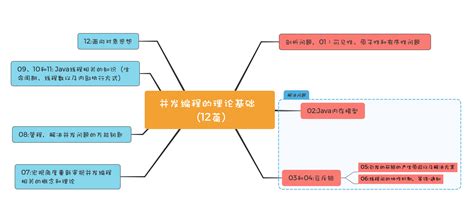 《极客时间教程 java 并发编程实战》笔记一 钝悟