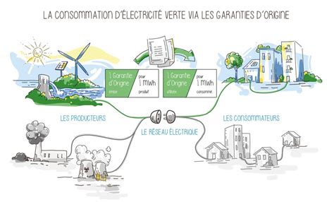 Tout ce qu il faut savoir sur l électricité verte Qui Est Vert