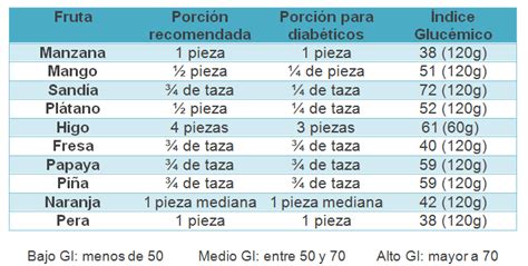 Índice Glucémico en las frutas lo que debes saber El Portal