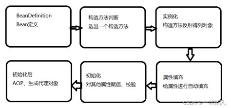 spring中bean加载流程 bean是手动加载 csdn博客