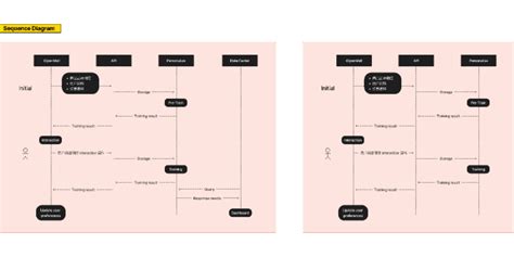 Sequence Diagram Figma