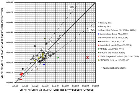 inventions free full text a revision of empirical models of stirling engine performance