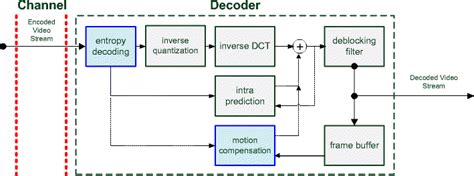 high level block diagram of traditional h 264 avc video decoder download scientific diagram
