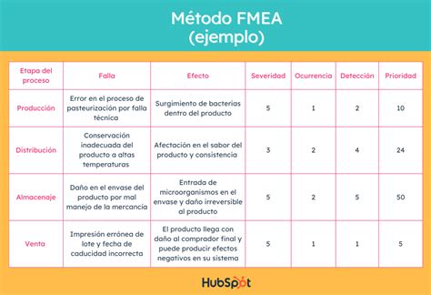 Qué es el método FMEA cómo se aplica y ejemplo