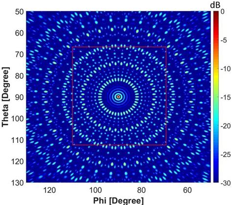 far field focusing pattern at 10m download scientific diagram