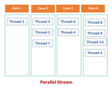java parallel stream example javatpoint