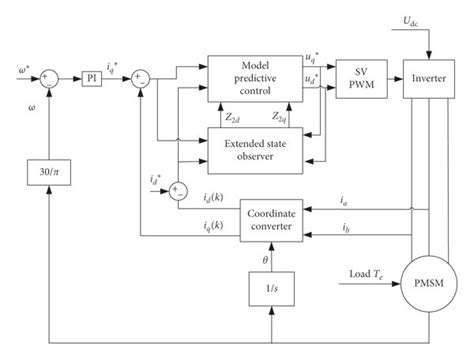 mpc based on parametric disturbance compensation download scientific diagram