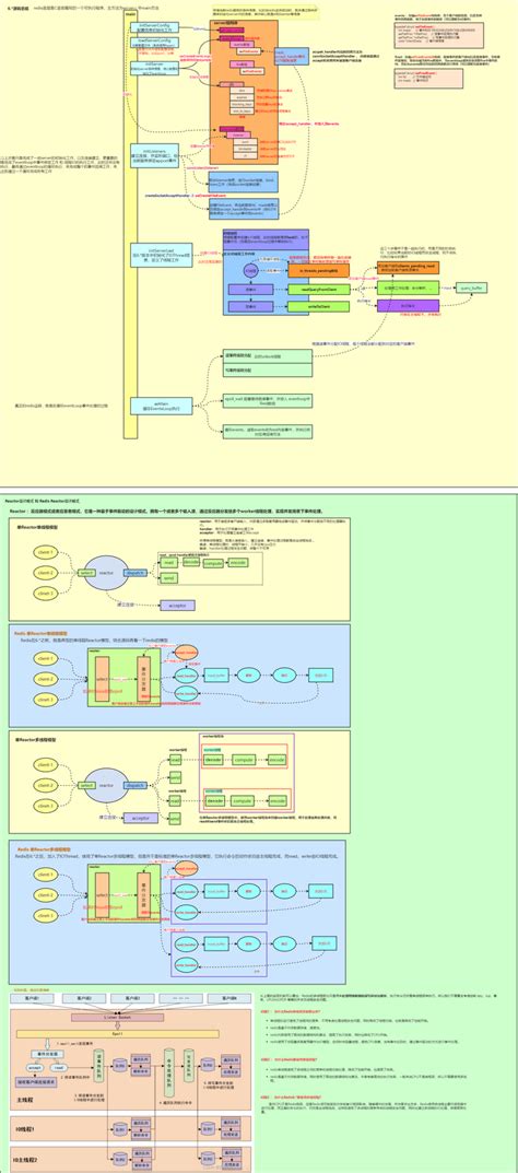 redis进阶底层原理 reactor设计模式 和 redis reactor设计模式 知乎