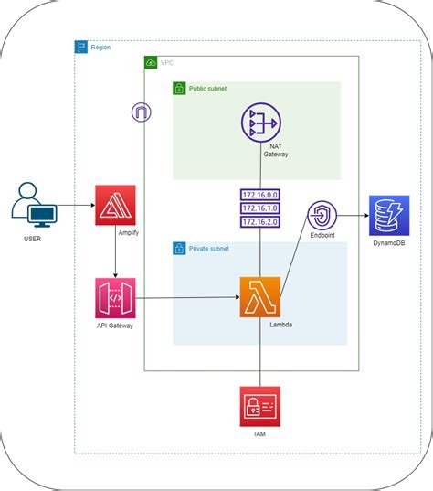 lambda in private subnet cannot reach dynamodb aws re post