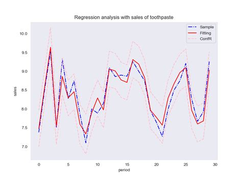 python数模笔记 statsmodels 统计回归（4）可视化 youcans 博客园