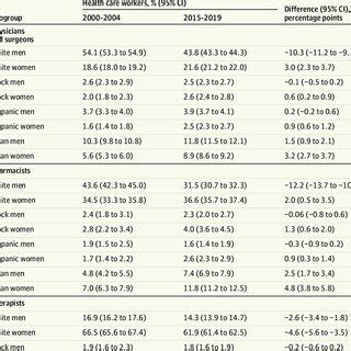 Representativeness Of Select Health Care Occupations In 2015 2019