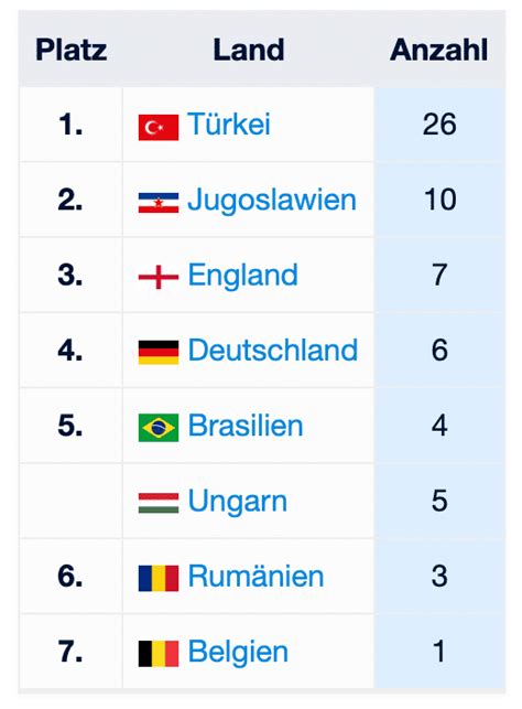 Avci zum ersten Mal am Ziel Alle Meistertrainer der Süper Lig