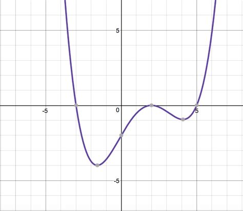 polynomial function definition examples degrees statistics how to