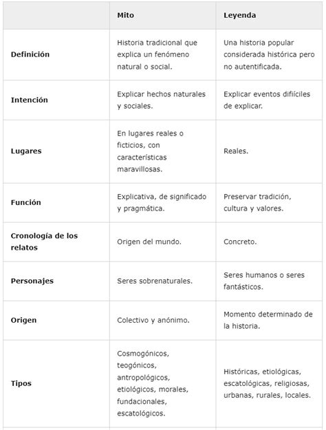 Preconcepci N Heredero Democracia Semejanzas Y Diferencias De Mitos Y