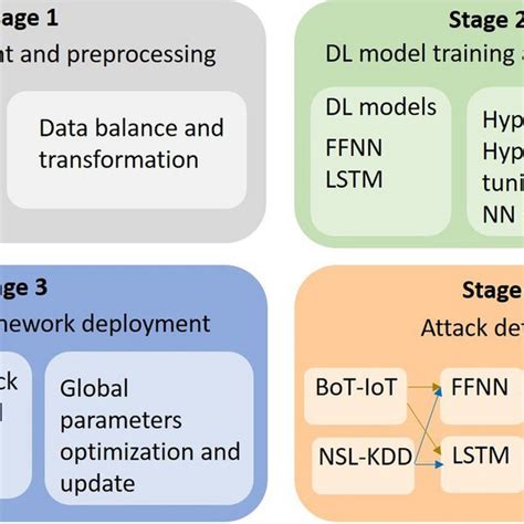 ffnn model for attack detection bot iot dataset download scientific diagram