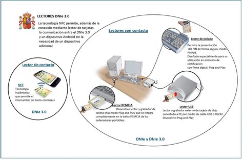 DNI Electrónico o DNIe qué es cómo activarlo y todo lo que puedes