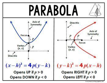 Conic Sections Circle Ellipse Hyperbola Parabola Wall Posters