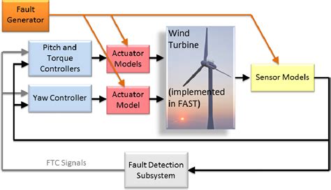 figure 1 from wind turbine fault detection and fault tolerant control an enhanced benchmark