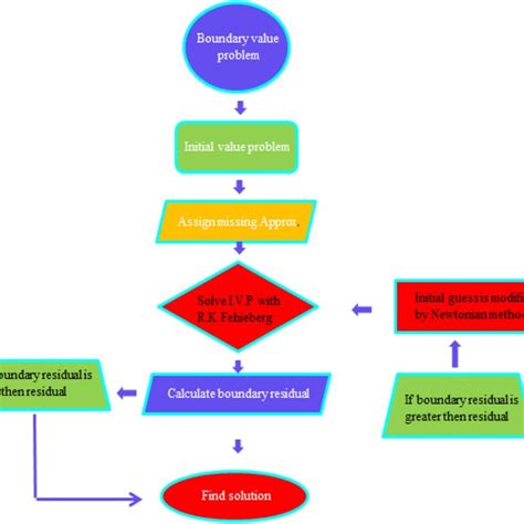 flow chart related to numerical scheme download scientific diagram