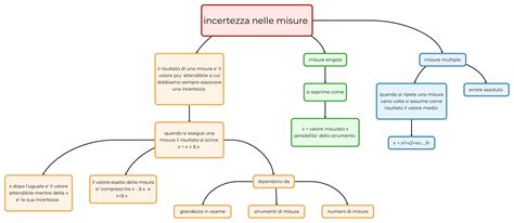 Incertezza Nelle Misure Mappa E Riassunto