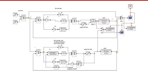 pid anti windup schemes scilab