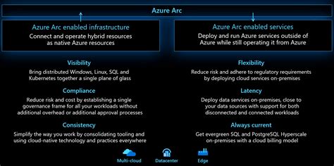 Azure Stack And Azure Arc For Data Services Sqlservercentral