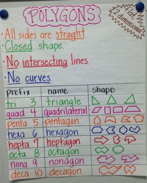 Laminated Polygons Geometry D Shapes Mathematics Anchor Chart