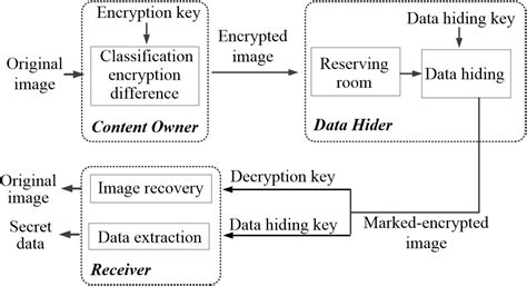 secure reversible data hiding in encrypted images based on classification encryption difference
