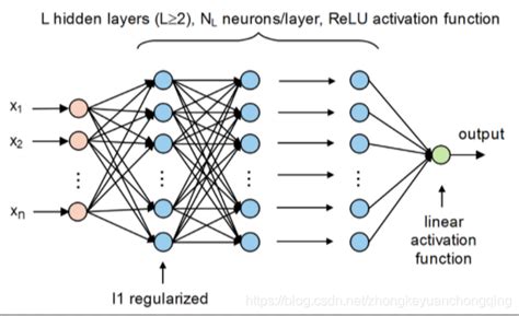 keras构建前馈神经网络（feedforward neural network）进行多分类模型训练学习 keras实现前馈神经网络 csdn博客