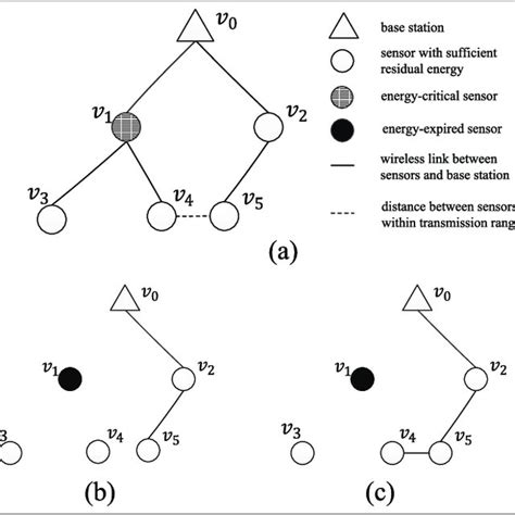 Comparison Of Static Routing And Dynamic Routing A A Senson Network