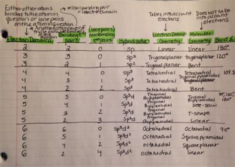 Dat Organic Chemistry Mike S Chapter Bonding And Molecular Geometry