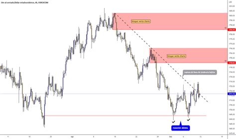Gr Fico Xauusd Precio Del Oro En Usd Tradingview
