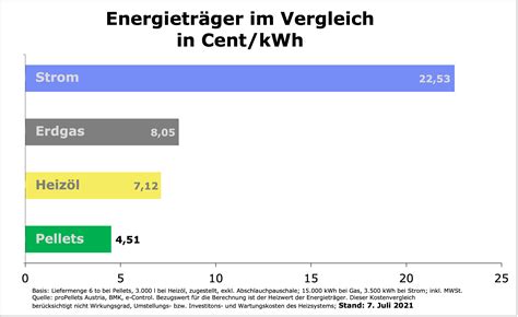 Aktueller Pelletspreis Aktuelle Preisentwicklungen bei Pellets ÖkoFEN