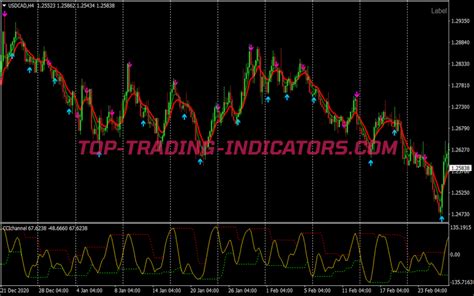 Power Cci Channel Scalping System Best MT4 Indicators Mq4 Ex4
