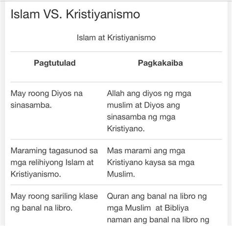 May Pagkakatulad Ba Ang Islam Sa Kristiyano PAKISAGOT PO Brainly Ph